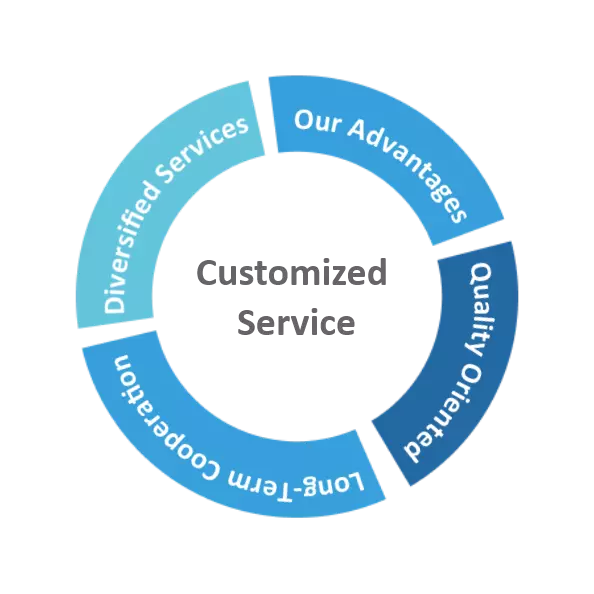 Customized Additive Packaging & Technical Support Services